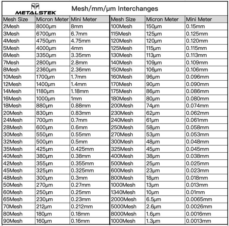 Powder Particle Size Conversion Tool-Mesh Micron Minimeter